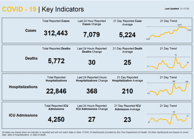 COVID-19: DeWine orders statewide overnight curfew, beginning Thursday